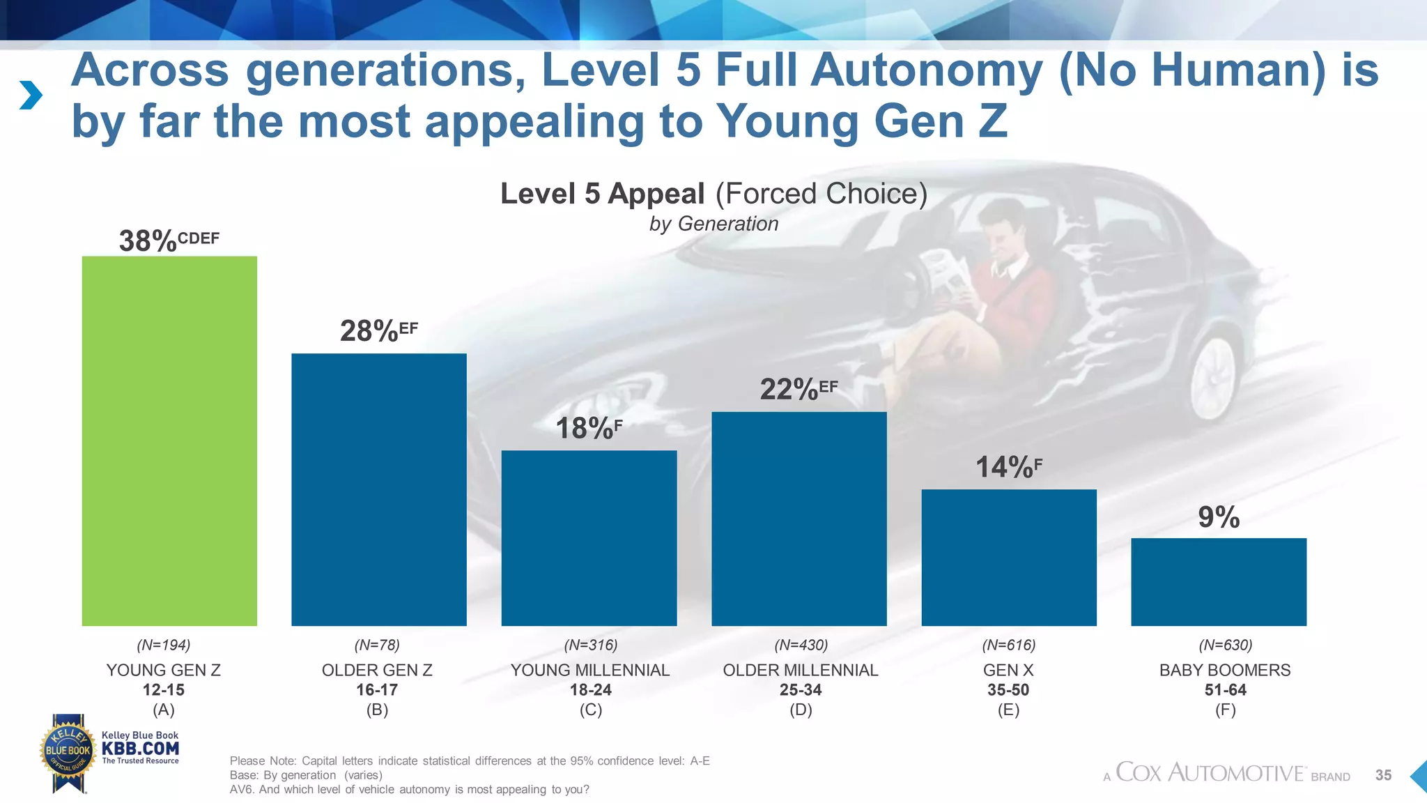 Future autonomous vehicle driver study | PPT
