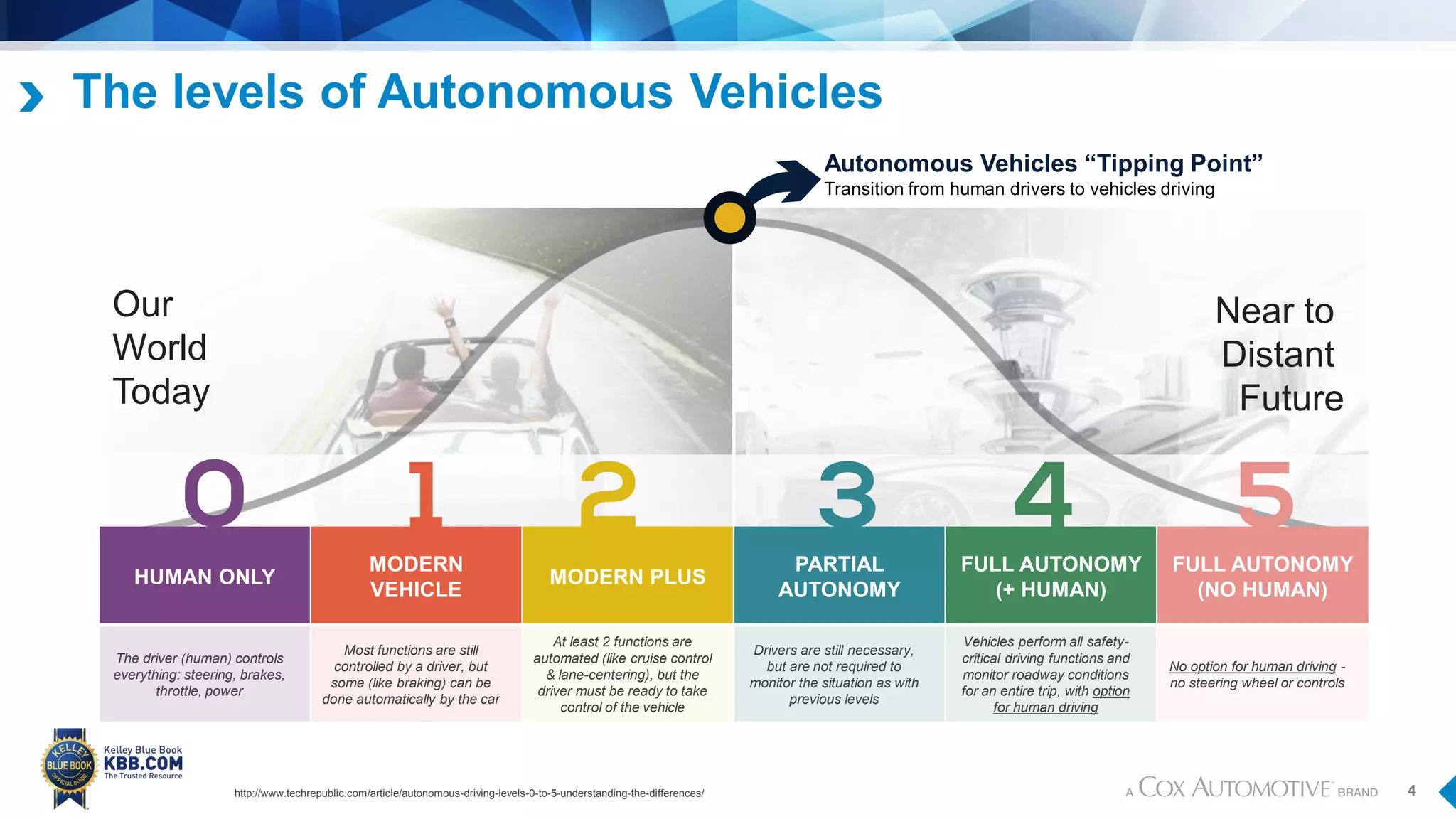 Future autonomous vehicle driver study | PPT
