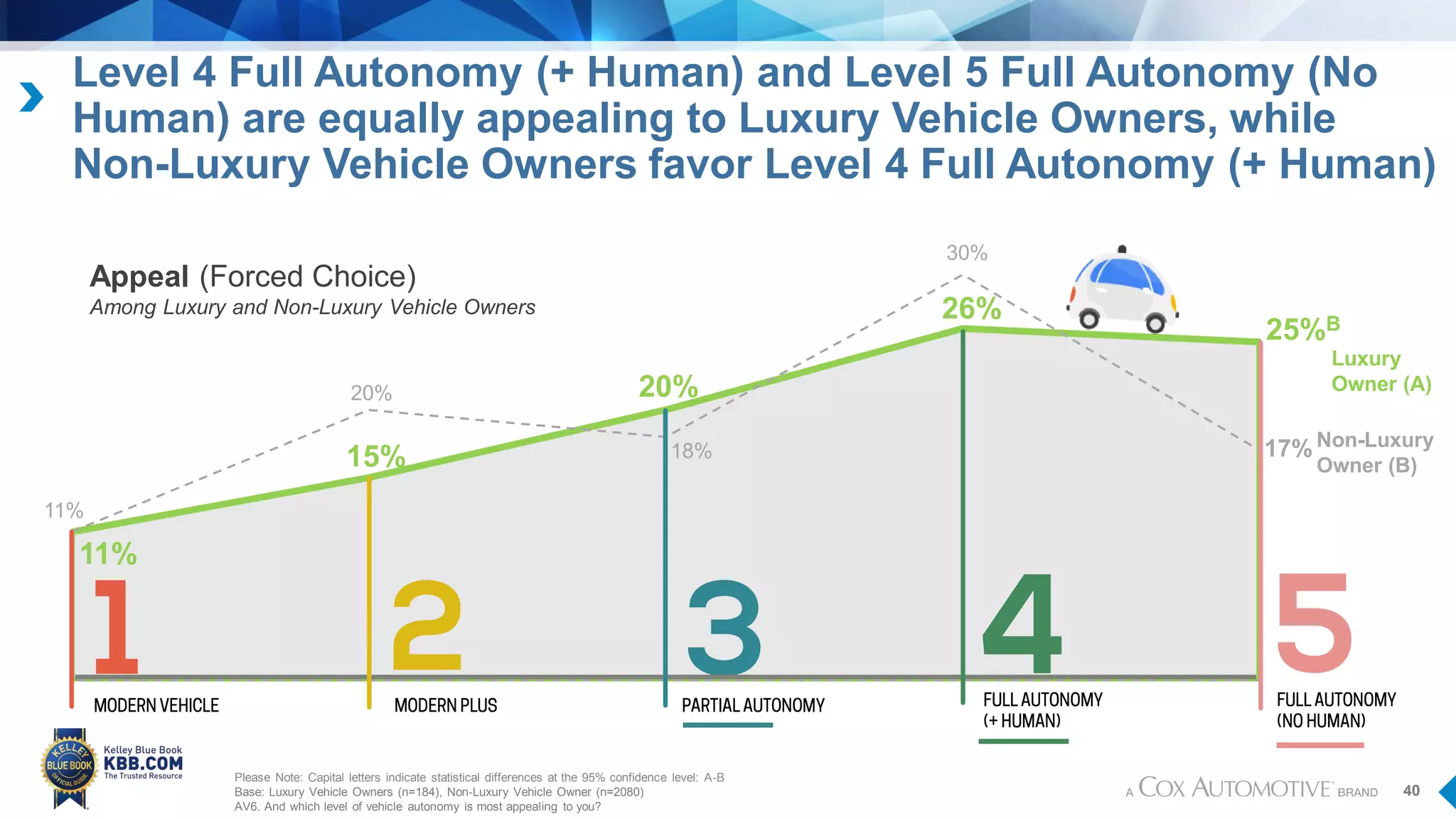 Future autonomous vehicle driver study | PPT