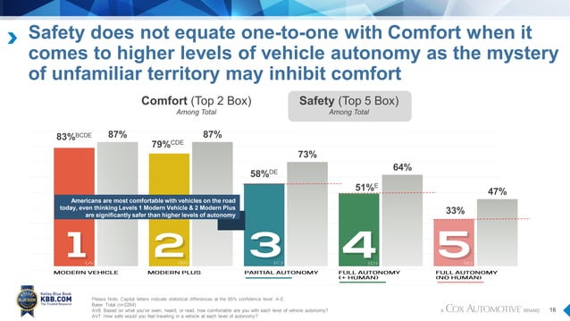 Future autonomous vehicle driver study | PPT