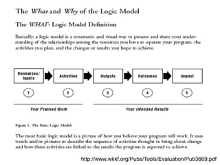 Kellogg logic model | PPTX