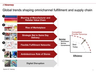 Winning Supply Chain in Omnichannel - Trends and Implications | PPT