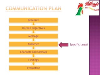 Kelloggs case study | PPTX