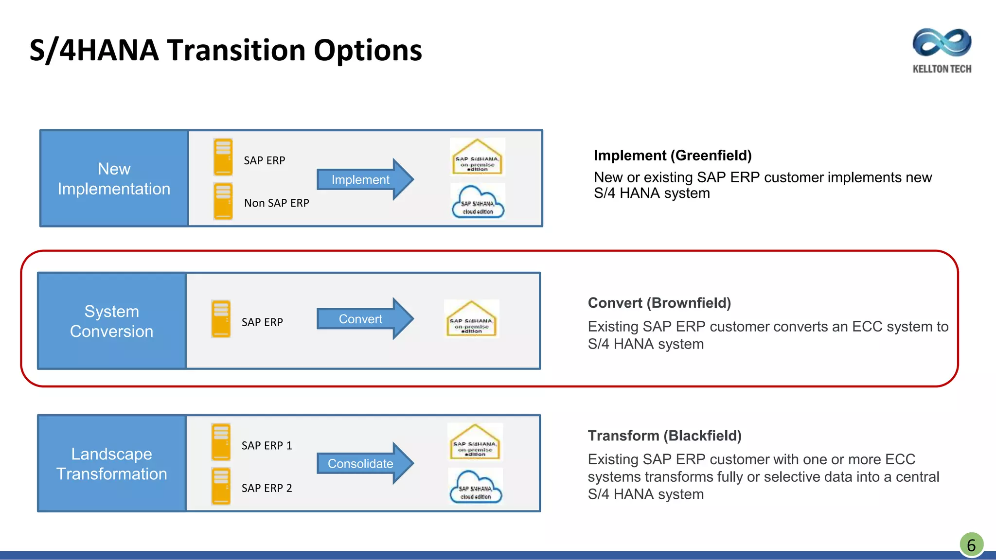 Transition to SAP S/4HANA System Conversion: A step-by-step guide | PPTX