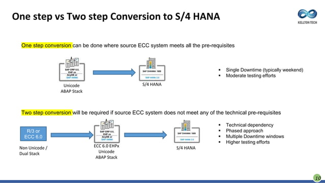 Transition to SAP S/4HANA System Conversion: A step-by-step guide | PPTX