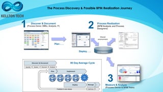DCE - IBM Blueworks LIVE | PDF