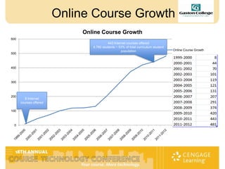 Course Tech 2013, Angie Rudd & Kelly Hinson, Strengthening Academic ...