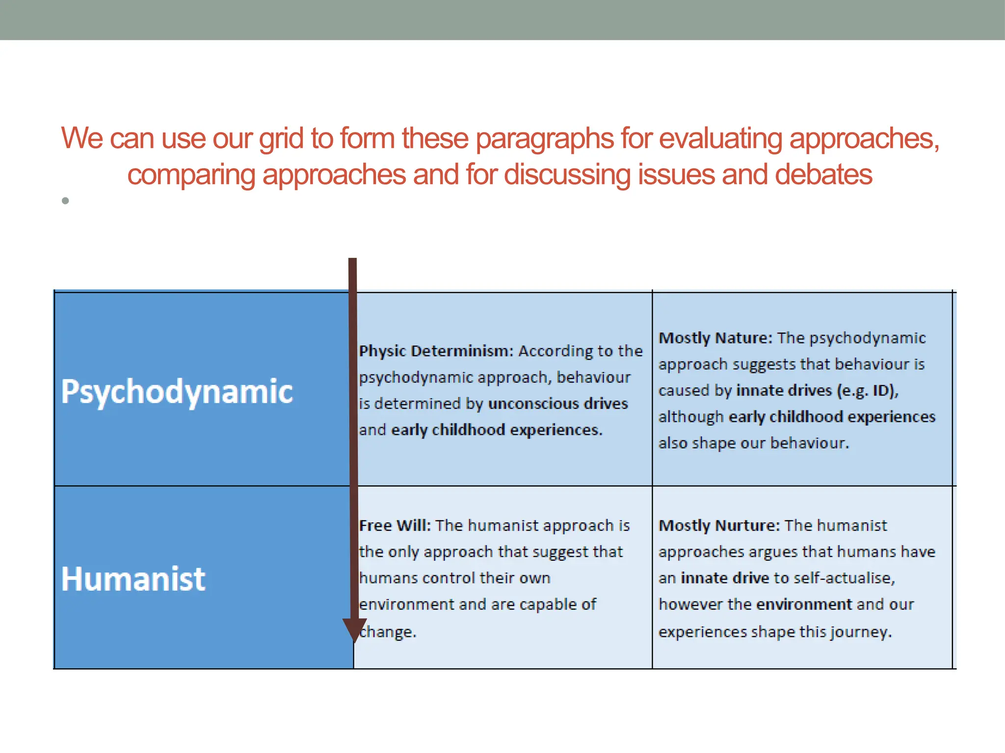 Psychology A-level - psychodynamic & humanism | PPTX