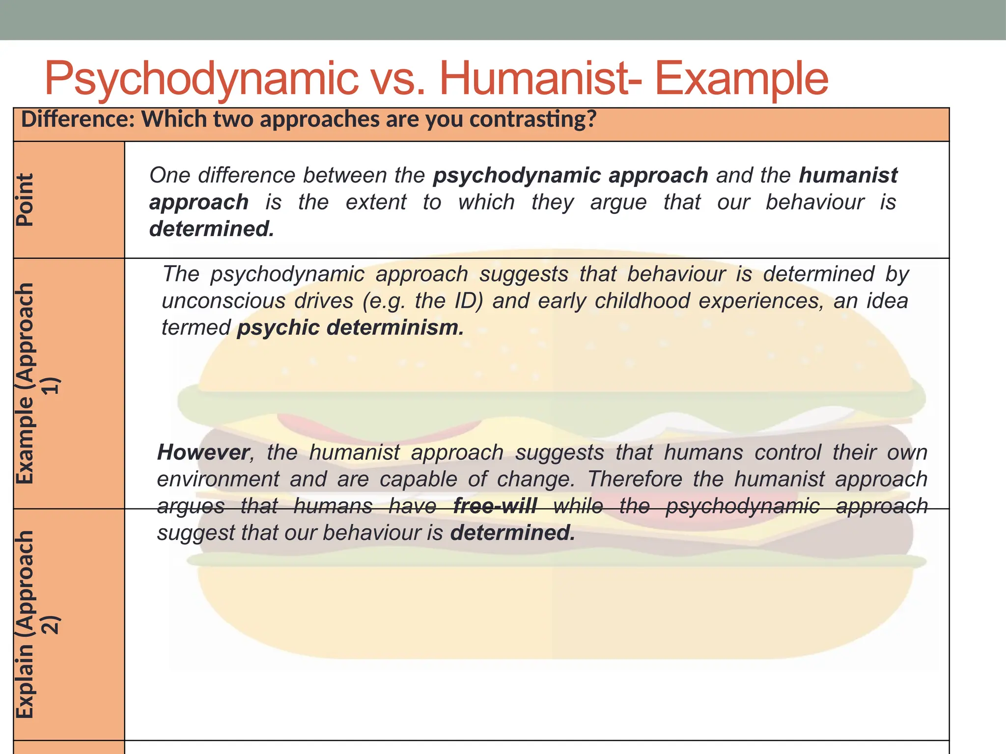 Psychology A-level - psychodynamic & humanism | PPTX
