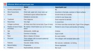keloid, hyper scar, lipoma, derm cyst, seb cyst.pptx