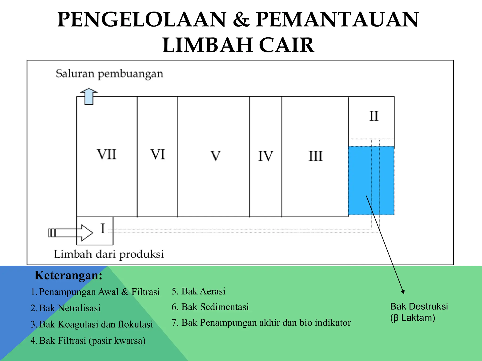 Pengelolaan Limbah pada Industri Farmasi | PDF