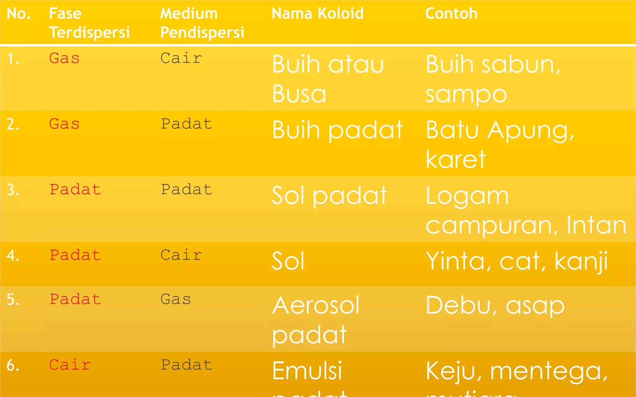 Sistem Koloid (Pengertian) | PPTX
