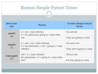 Simple Future Tense | PPTX
