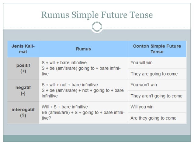 Simple Future Tense | PPT