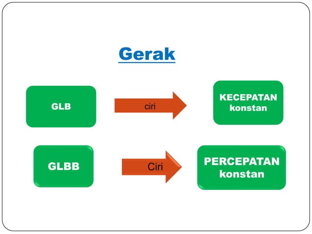 GLB dan GLBB | PPTX