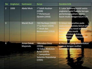 angkatan tahun 20' | PPTX