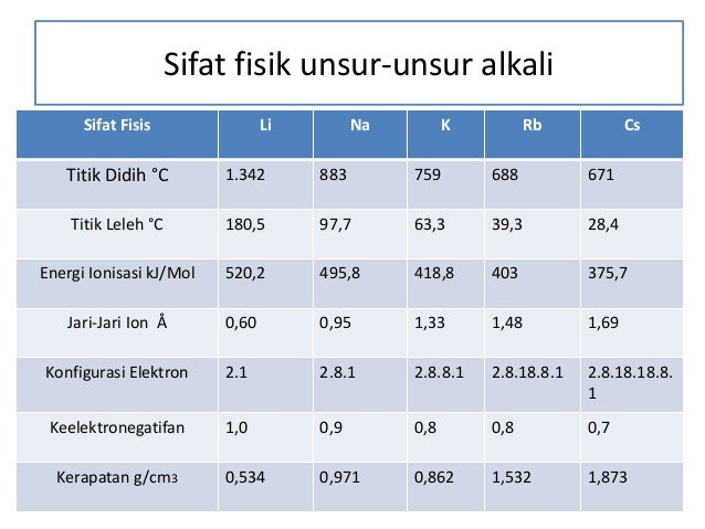 kimia unsur logam alkali kimia unsur logam alkali