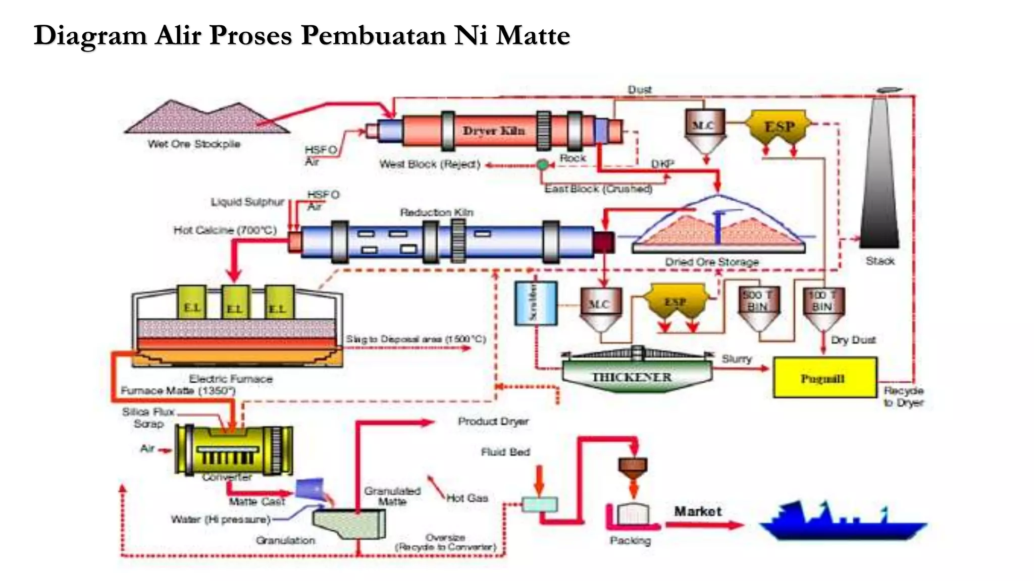 Pengolahan Nikel Laterit | PDF