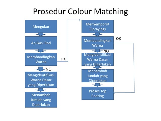 Tentang Proses Pengecatan Kelompok Cat 1 | PPTX