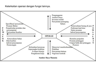 Fungsi Operasi | PPTX