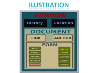 DOM (Document Object Model) - Kelompok12 | PPTX