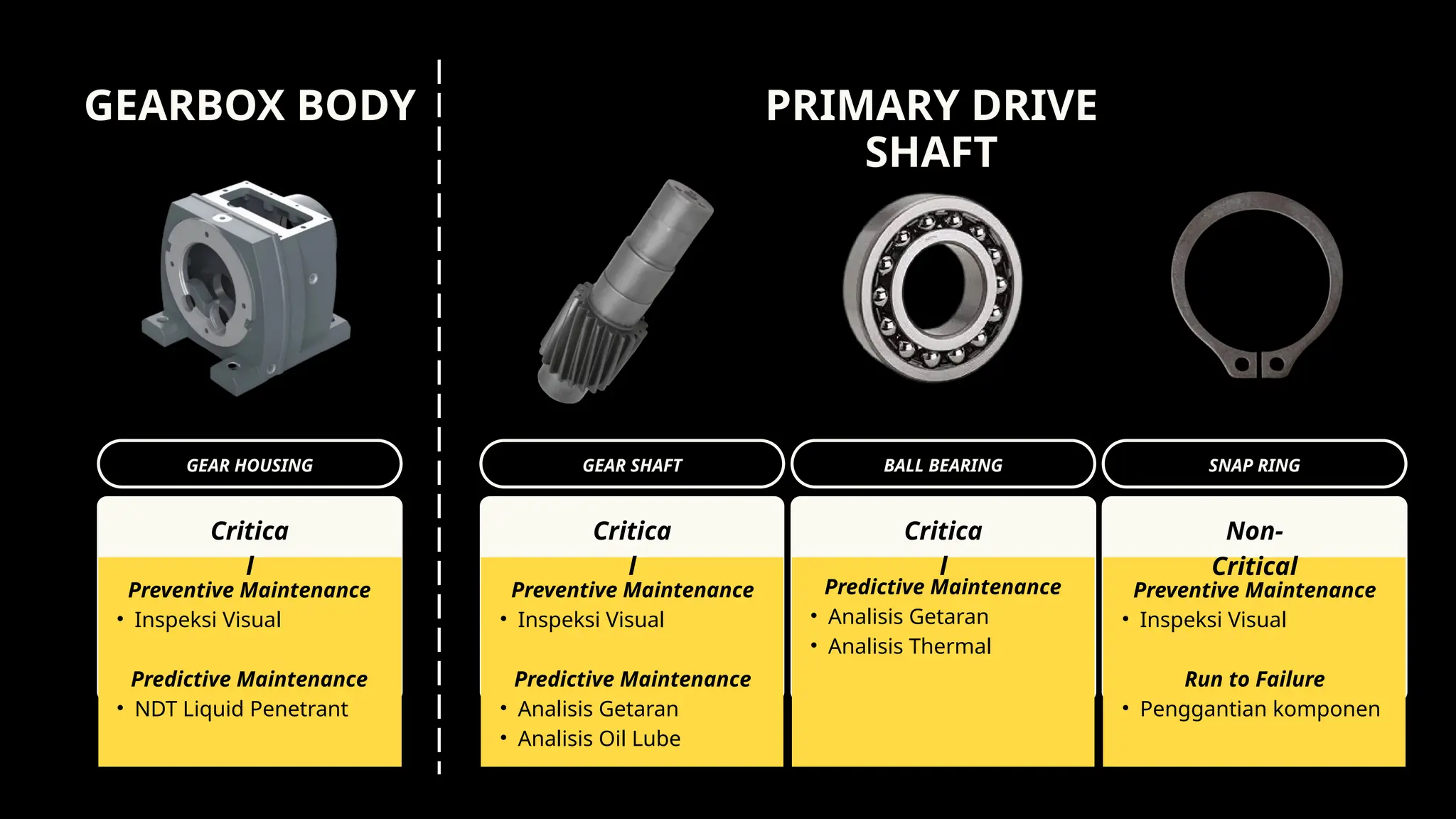 Helical Gearbox Maintenance - FMEA Based | PPTX