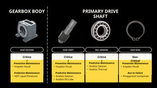 Helical Gearbox Maintenance - FMEA Based | PPTX