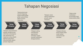 4EA21-KELOMPOK 1-Negosiasi (konsep) | PDF