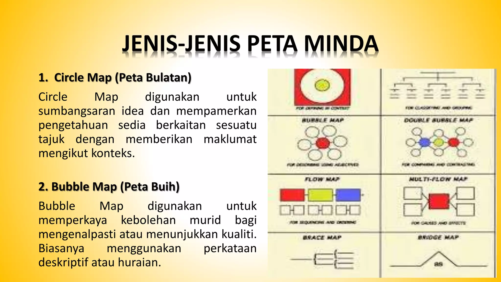 Pengertian dan jenis-jenis peta minda | PPTX