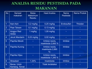 kelompok 2 dampak negatif pestisida ( analisis residu pestisida dalam ...