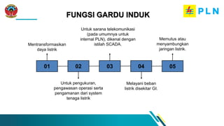 Gardu Induk Konvensional | PPTX
