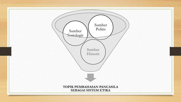 Sumber Historis, Sosiologis, Politis Pancasila sebagai Sistem Etika | PPTX