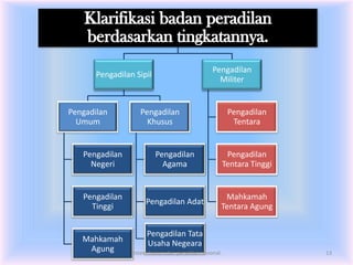 Sistem Hukum dan Peradilan Nasional | PPTX