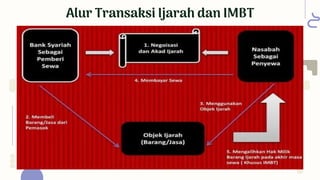 KELOMPOK 2_TRANSAKSI IJARAH DAN IMBT.pptx