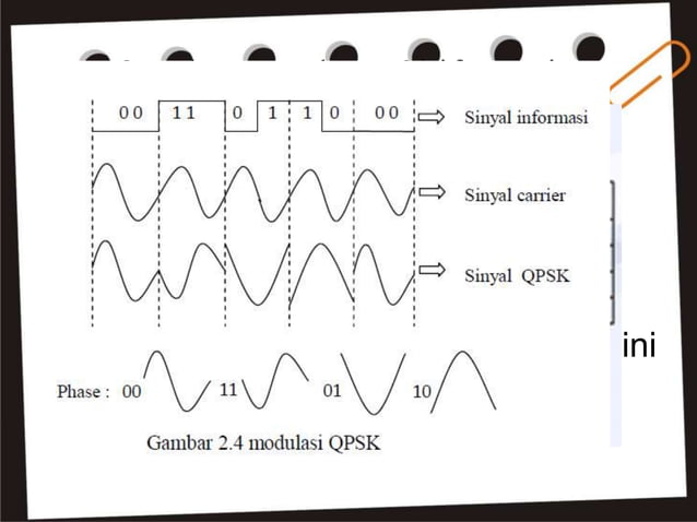 PSK (Phase Shift Keying) | PPT