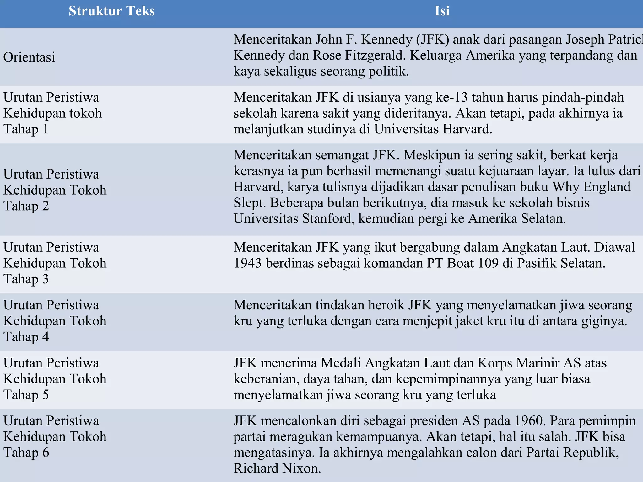 Menganalisis Struktur dan Kaidah Kebahasaan Biografi John F. Kennedy “Jangan Tanyakan Apa yang ...