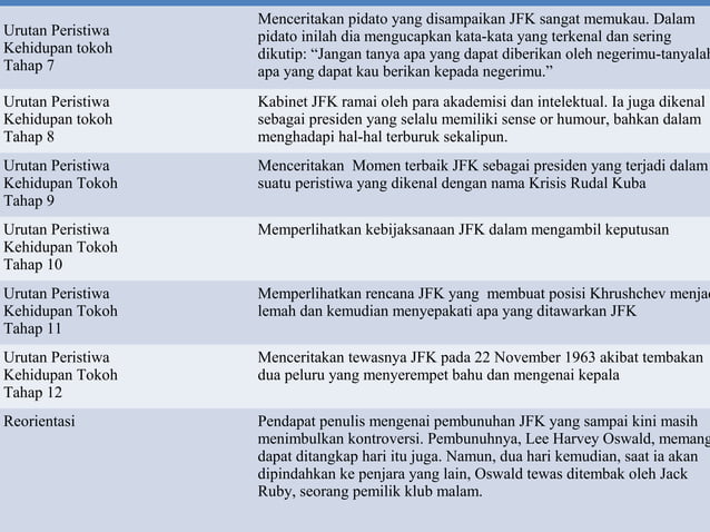 Menganalisis Struktur dan Kaidah Kebahasaan Biografi John F. Kennedy ...
