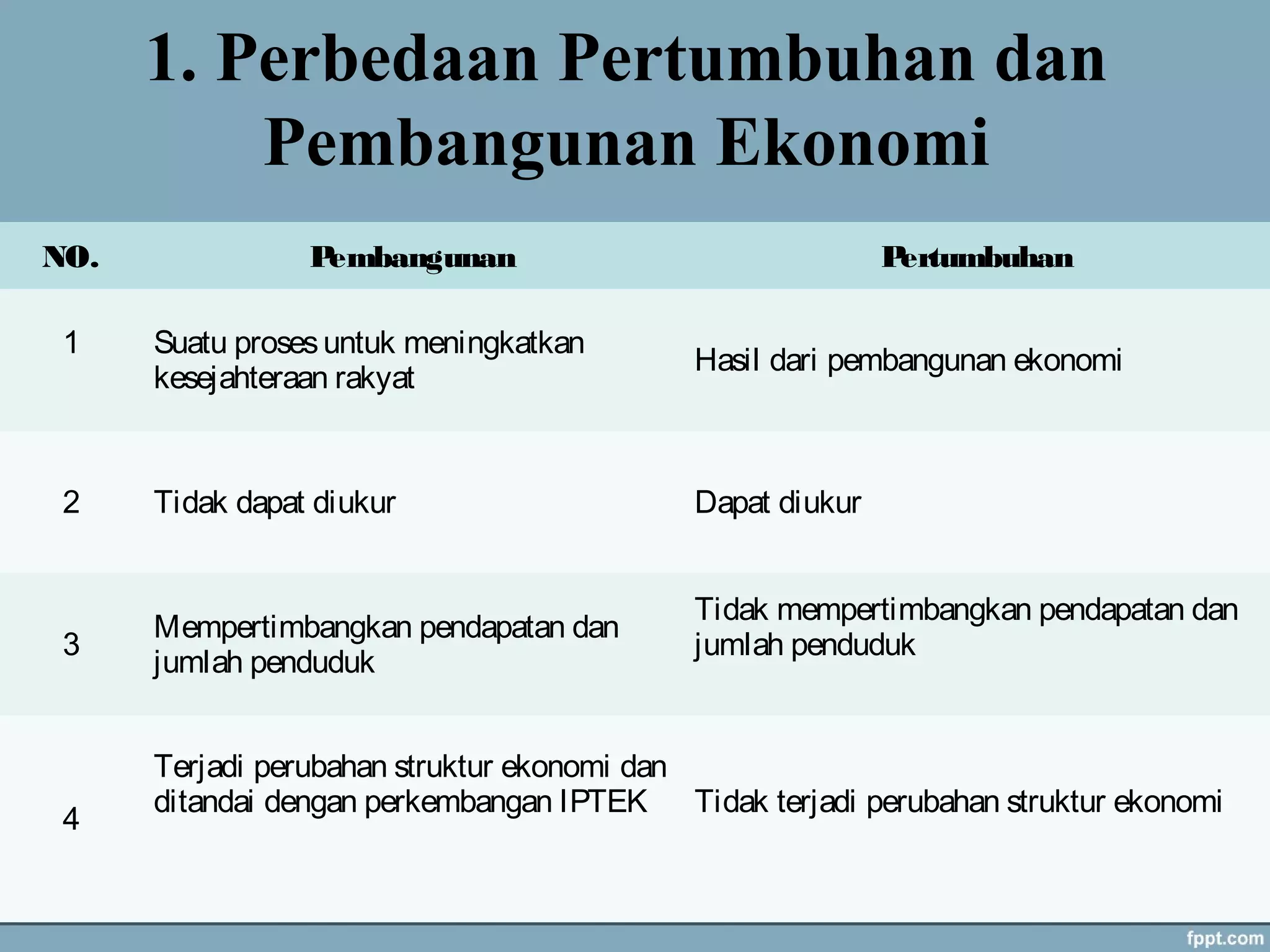 Pertumbuhan dan Pembangunan Ekonomi | PPT