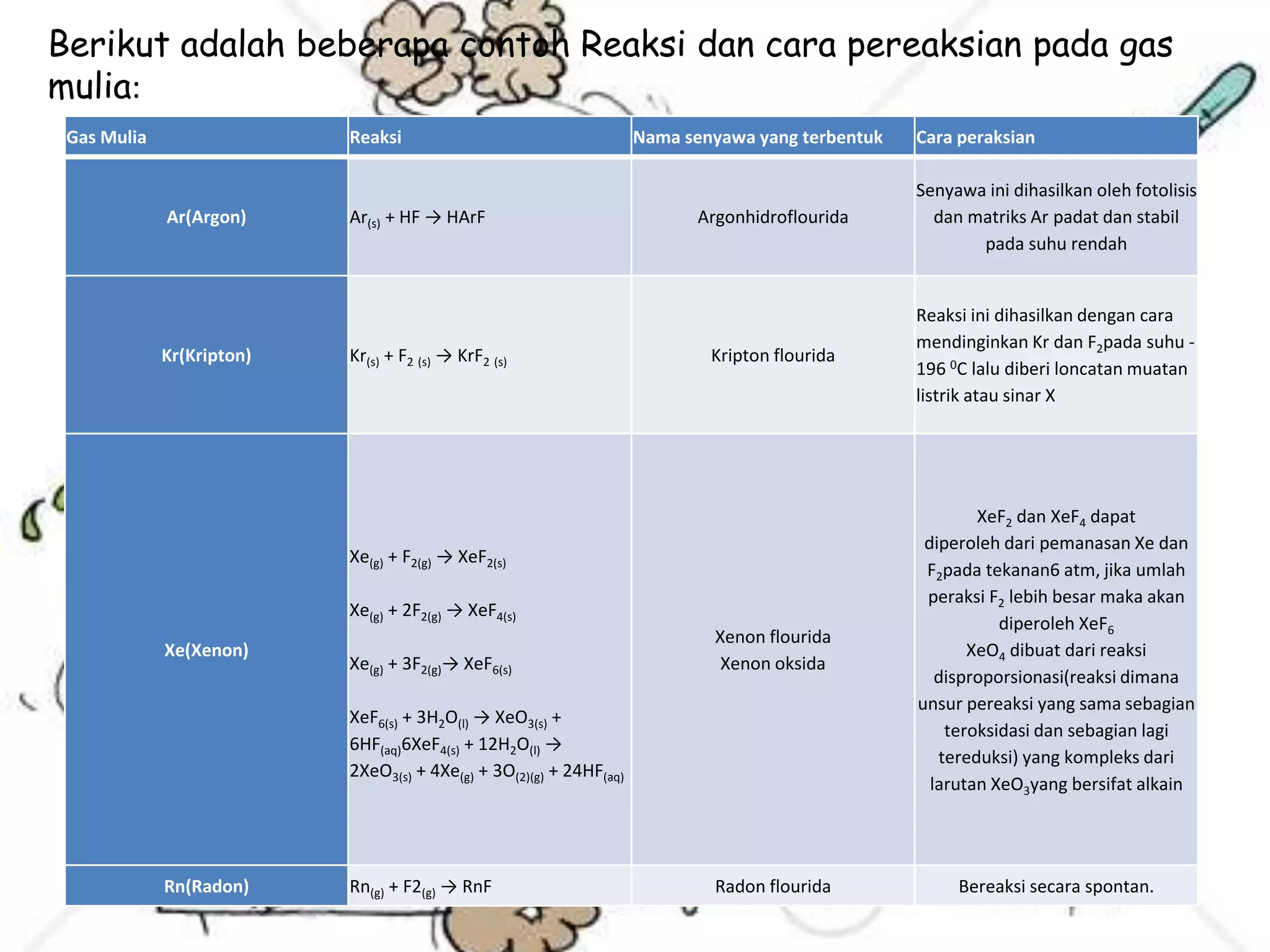kimia gas mulia dan halogen kelomopok 3 | PPT