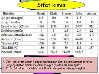 kimia gas mulia dan halogen kelomopok 3 | PPTX