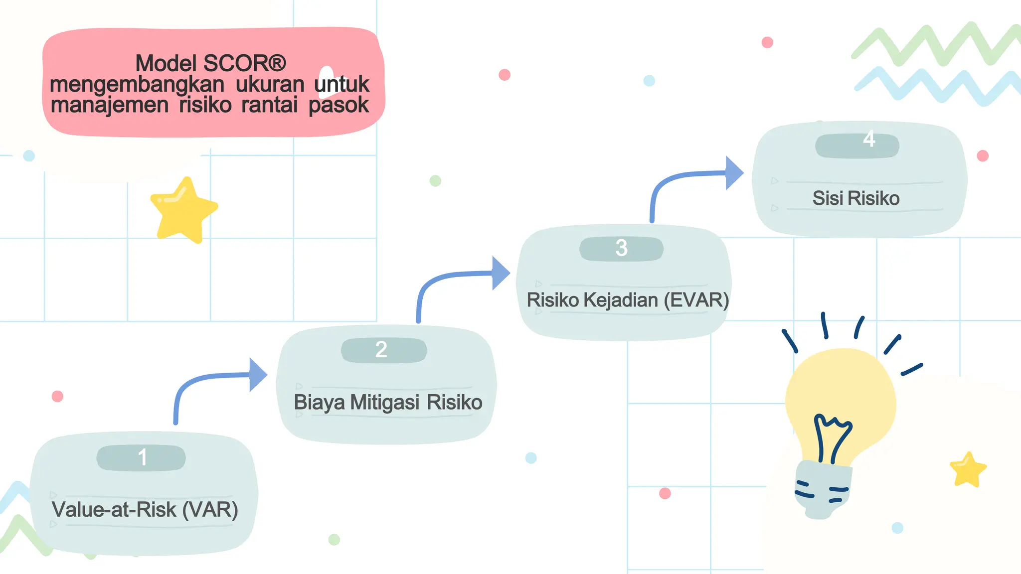 Manajemen Resiko Rantai Pasok dalam Model SCOR.pdf