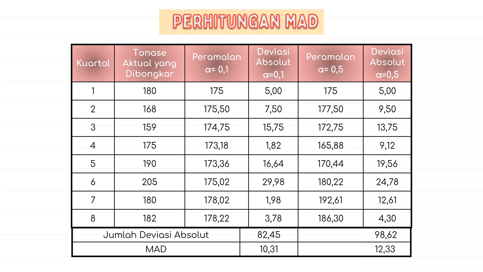 Forecasting Peramalan BAB 3 Manajemen Operasi | PDF