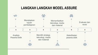 PPT KELOMPOK 3 PEMBELAJARAN MEDIA MODEL ASSURE .pptx