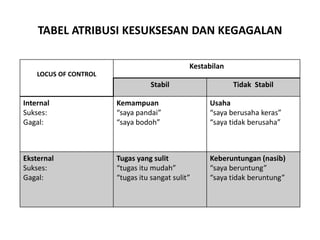 Kelompok psikologi sosial ( Atribusi Sosial ) | PPTX