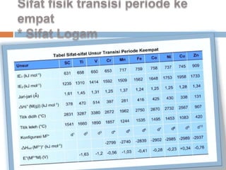 Unsur Transisi Periode ke-4 | PPTX