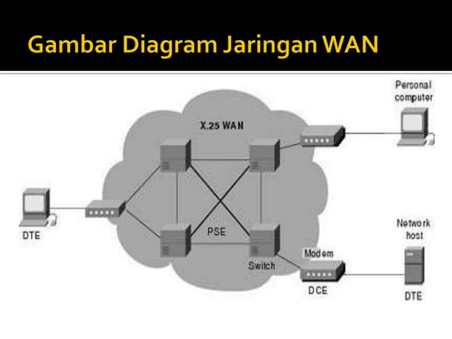 Presentasi Menginstalasi Perangkat Jaringan Berbasis Luas (WAN) | PPT