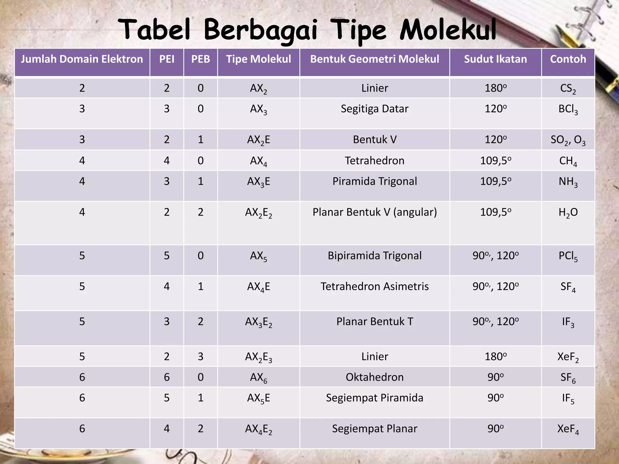 Kelompok 4 bentuk molekul | PPTX