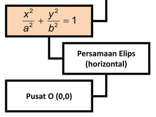 geometri analitik - ellips | PPTX