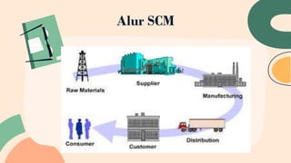Kelompok 4 - Tugas Pertemuan III ( SCM ).pptx