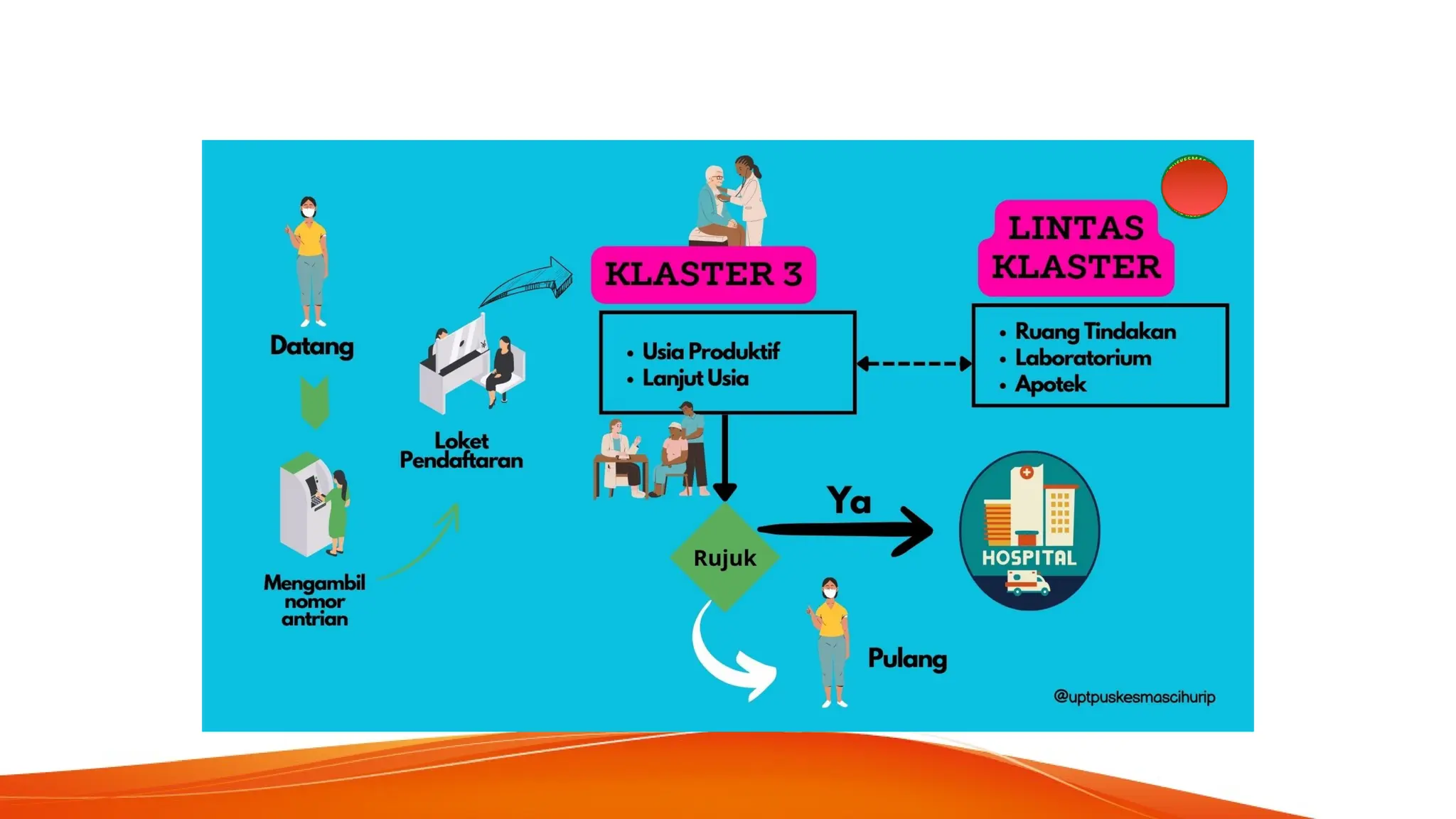 Kelompok 4 Alur kluster 4 pelayanan ILP pada puskesmas | PPTX